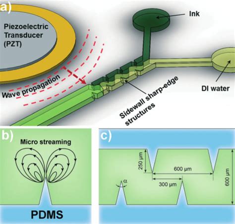 Sharp Edge Acoustofluidics Nitesh Nama