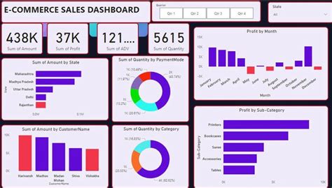 Pranjali Gupta On Linkedin Ecommerce Salesdashboard Powerbi Datadrivendecisions