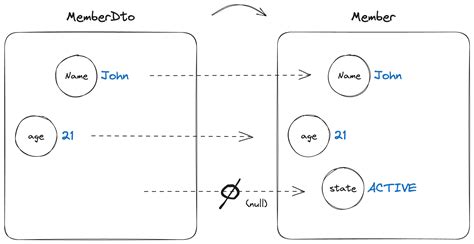 spring boot mapstruct dto를 entity로 entity를 dto로 feat mapstruct는