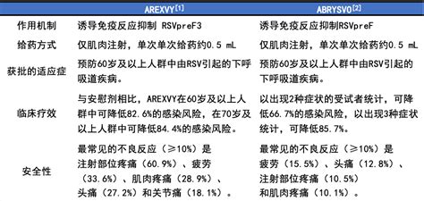 创新药解析 FDA批准辉瑞开发的RSV疫苗ABRYSVO 财富号 东方财富网