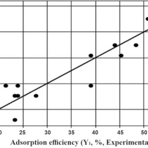Relationship Between Predicted Adsorption Efficiency Values And Download Scientific Diagram