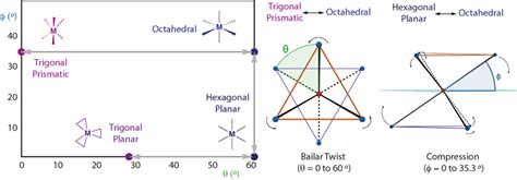 Minimal Distortion Pathways To Interconvert Octahedral Trigonal