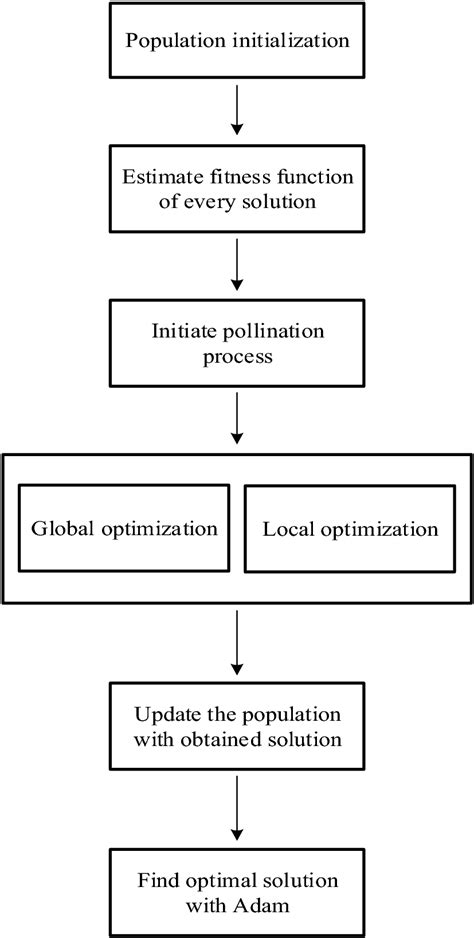 Overview Of Proposed Adam Hybridized Flower Pollination Algorithm Download Scientific Diagram