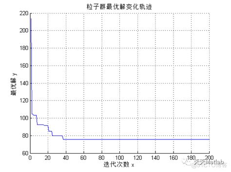 【配电网重构】基于粒子群算法实现实现直流潮流计算配电网网架结构重构附matlab代码51cto博客基于改进粒子群算法