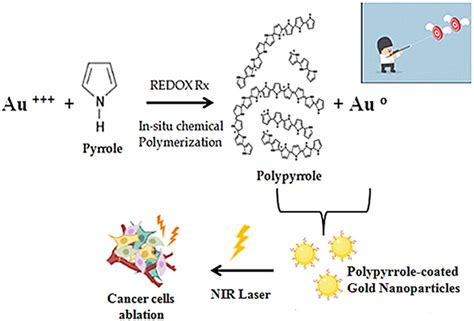 A Schematic Diagram Explaining The One Step Synthesis Method For The Download Scientific