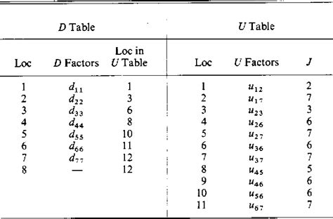 Table I From Direct Solutions Of Sparse Network Equations By Optimally Ordered Triangular