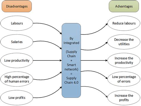Integrating Supply Chains With Smart Networks Leading To Supply Chain Download Scientific