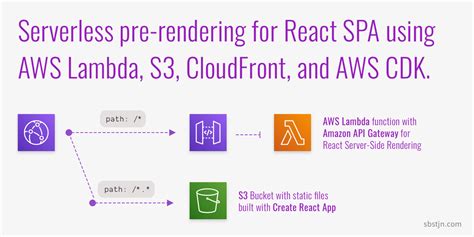 GitHub Sbstjn Cra Serverless Serverless Pre Rendering SSR For React SPA Using AWS Lambda