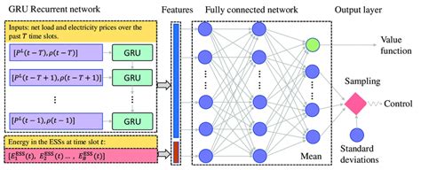 The Architecture Of The Designed Policy And Value Network The Overall