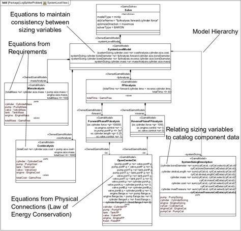 Sysml Block Definition Diagram Bdd View For The Log Splitter