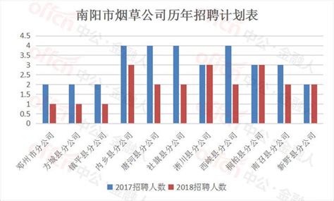 高薪社招煙草招聘即將開始 每日頭條