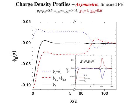 Ppt Numerical Modeling Of Polyelectrolyte Adsorption And Layer By