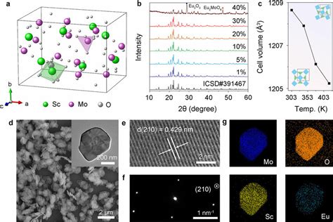 Structural Characterization Of Sc 2 Mo 3 O 12 Eu 3 Nanocrystals A Download Scientific