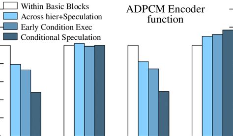 effects of code motions on various metrics for the mpeg pred2 and the download scientific