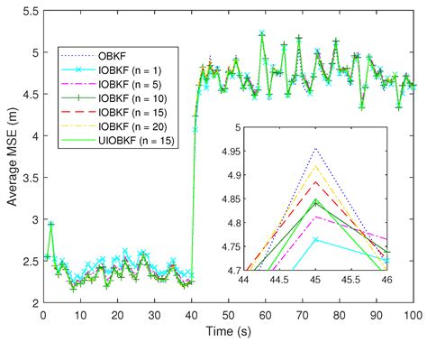 An Efficient Estimation Method For Dynamic Systems In The Presence Of Inaccurate Noise Statistics
