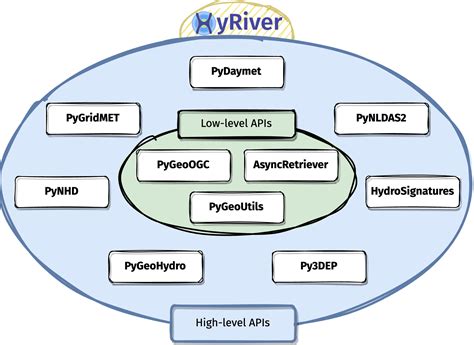 Hydroclimate Data Retriever