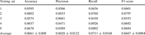 Fivefold Cross Validation Results Performed By Msrda On Pirdisease