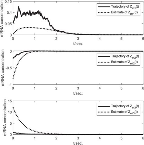 Figure 2 From Dissipativity Based Filtering For Switched Genetic