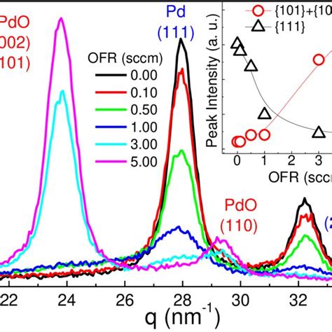 Pd Clusters Obtained For Three Different Ofr Values A 0 Sccm B 1