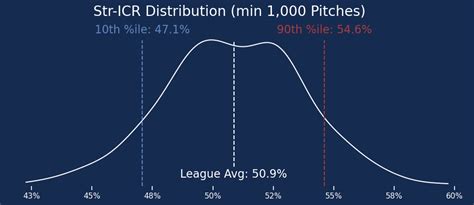 Introducing Str ICR A Simple Way To Look At Pitching Pitcher List