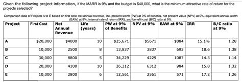 Solved Given The Following Project Information If The Marr