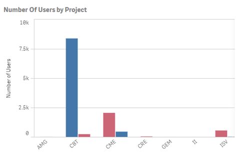 Graph Displays Data With Stacks Qlik Community 1677182