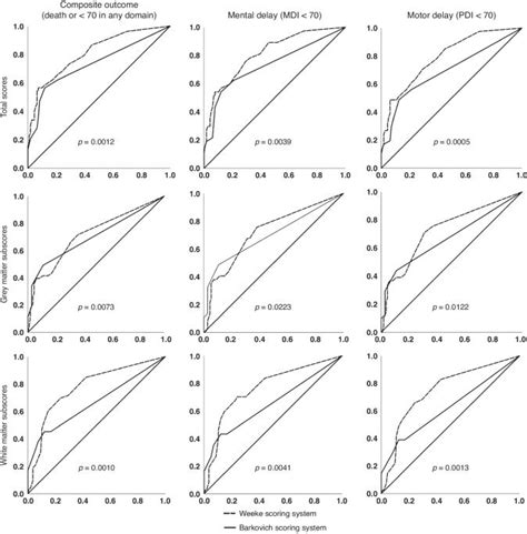 The Predictive Value Of Mri Scores For Neurodevelopmental Outcome In Infants With Neonatal