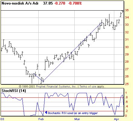 Stochastic RSI Indicator Traders Log