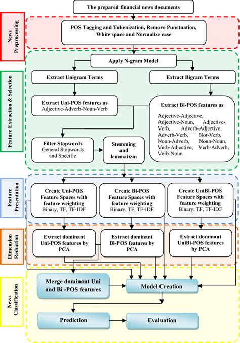 The Process Flow In Ngrampos Based Methodology Download Scientific Diagram