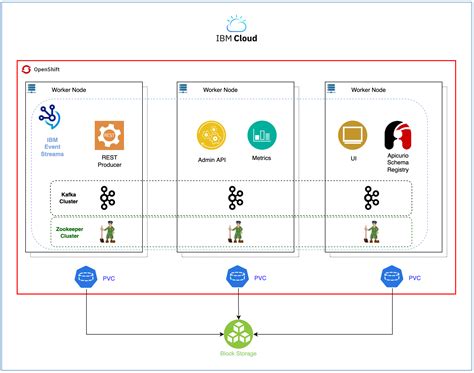 Ibm Event Streams Cloud Pak Production Deployment Guides