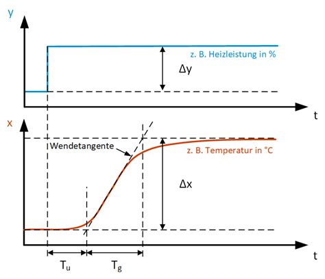2 Methoden Die Du Kennen Solltest Um Einen Pid Regler Einzustellen