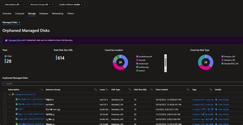 The Azure Orphaned Resources Workbook A Hidden Gem For Cloud Cost Optimization Sysadmin Central