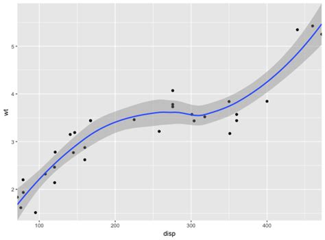 Cartesian Coordinates — Coord Cartesian Ggplot2