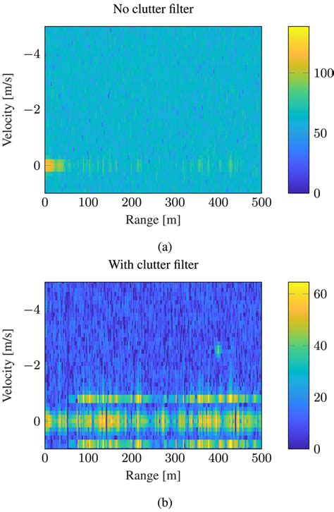 Range‐doppler Processed Model Data The Model Emulates The Experiment