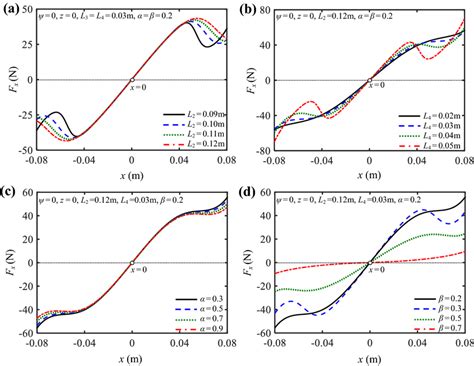 Nonlinear Forcedisplacement Curves Fx Of The 3 Dof Passive Vibration