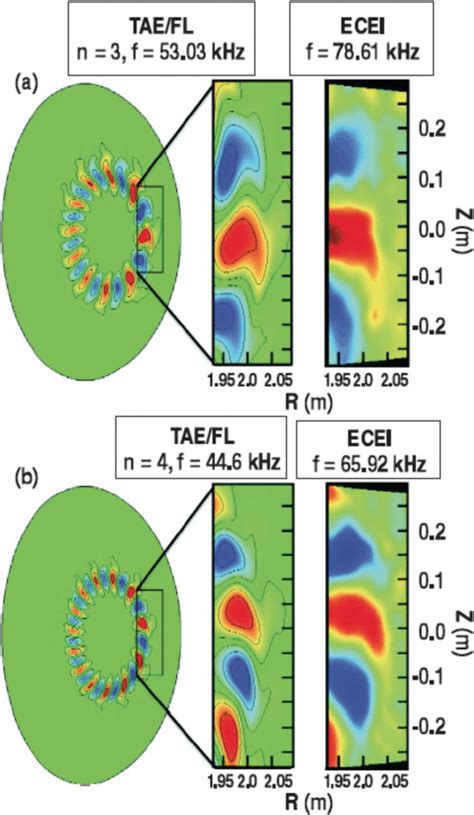 From The Original Figs 4a And 4b In Ref 249 Comparisons Of Download Scientific Diagram