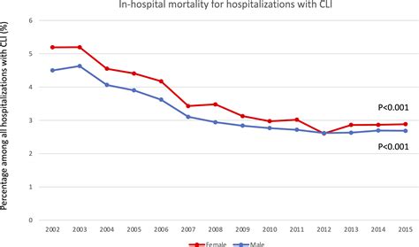 Sex Differences In Trends And In‐hospital Outcomes Among Patients With