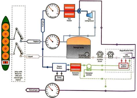 Offshore Gas Terminals For Loading Unloading Lpg Lng