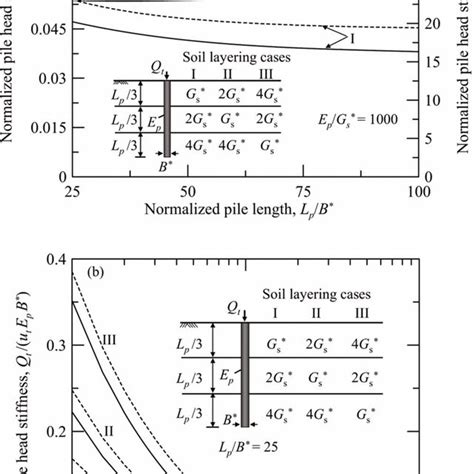 Pdf Load Settlement Response Of Rectangular And Circular Piles In