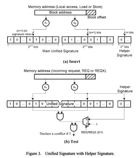 Figure 1 From Implementation Of Unified Signatures For Transactional
