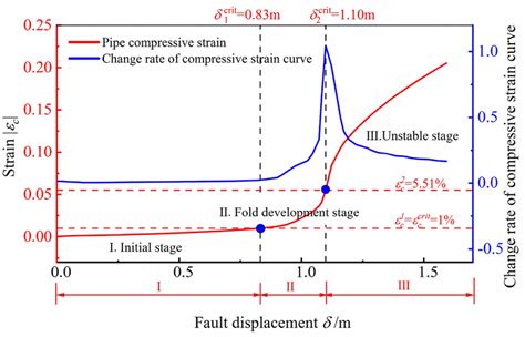 Evolution Of The Compressive Strain Under The Oblique Reverse Fault Download Scientific Diagram