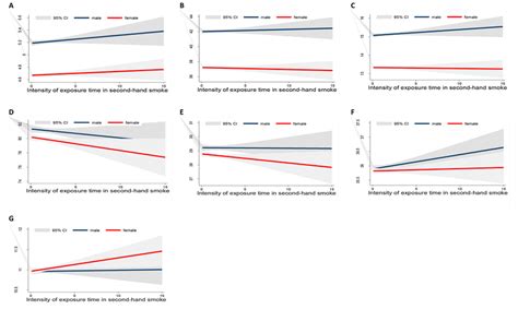 Linear Fit Plots With Confidence Intervals Of The Relationship Between Download Scientific