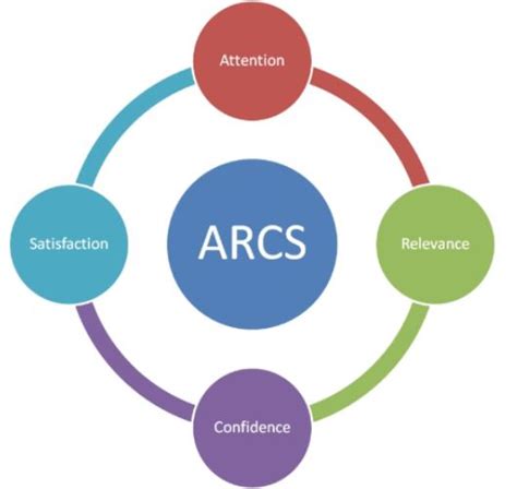 Arcs Model Paradigm Ses Arcs Extract In Otbi