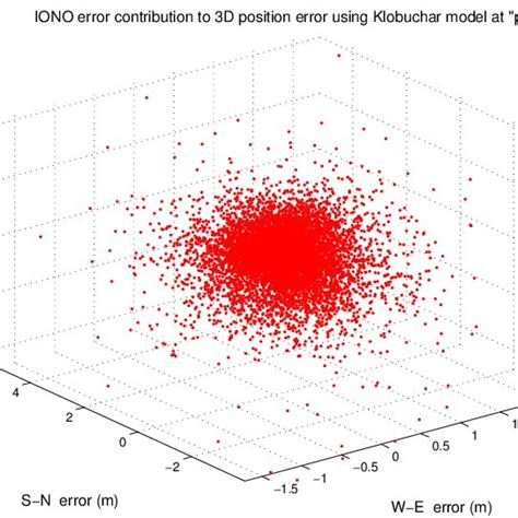 Ionospheric Error Using Klobuchar Model At Position Level Download