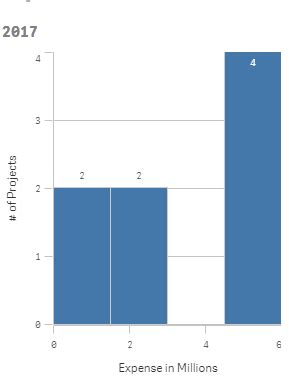 Still Can T Figure Out QlikSense Histogram Qlik Community