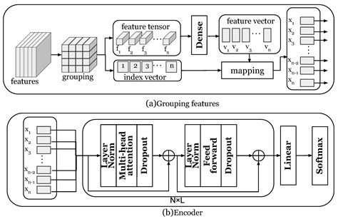 A Three Dimensional Resnet And Transformer Based Approach To Anomaly