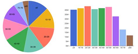 Bar Graph And Pie Chart 5 Alternatives To Pie Charts