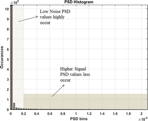 Power Based Pulsed Radar Detection Using Wavelet Denoising And Spectral