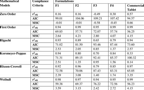 Kinetic Models For Formulations Adjusted Coefficient Of Determination
