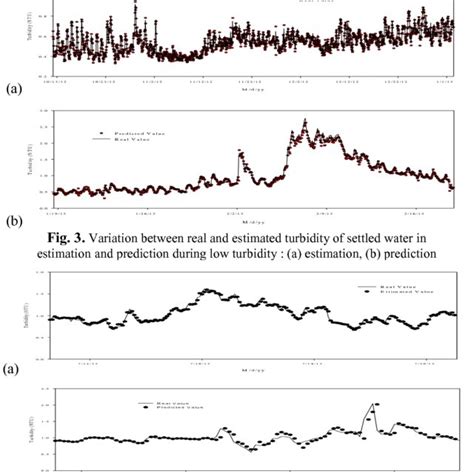 Variation Of Turbidity Temperature And Coagulants Dose In Raw Water Download Scientific Diagram